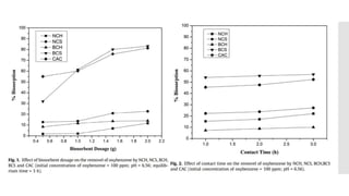 Bio-adsorbent as green adsorbent for adsorbing toxic compound | PPT