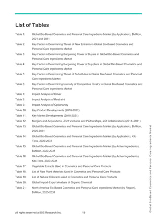Bio-Based Cosmetics and Personal Care Ingredients Market.pdf