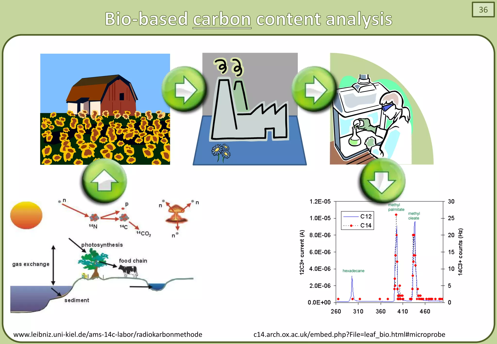 Bio based products 1/2: Feedstocks and formulation, certification ...