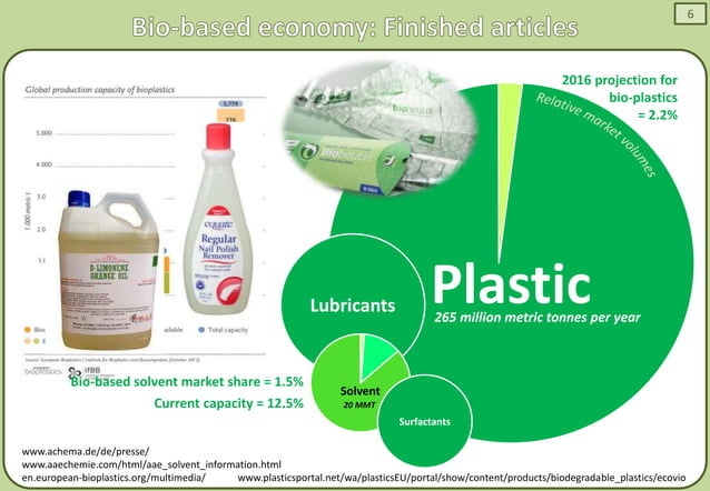 Bio based products 1/2: Feedstocks and formulation, certification ...