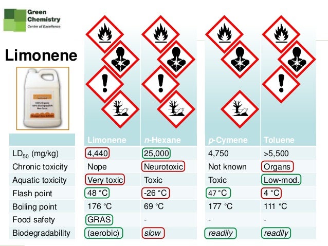 Is limonene a sustainable solvent?