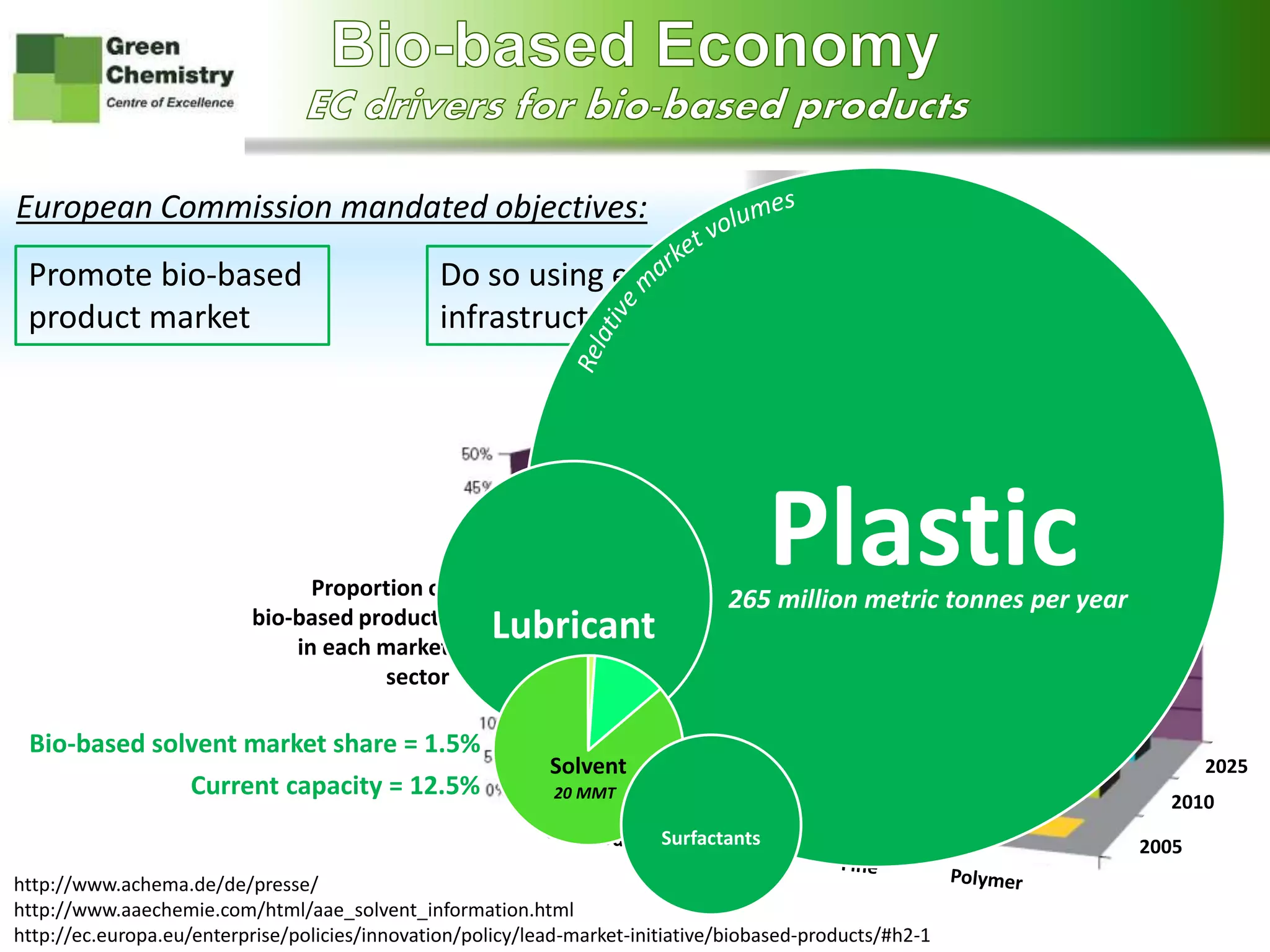 Bio-based solvents | PPT