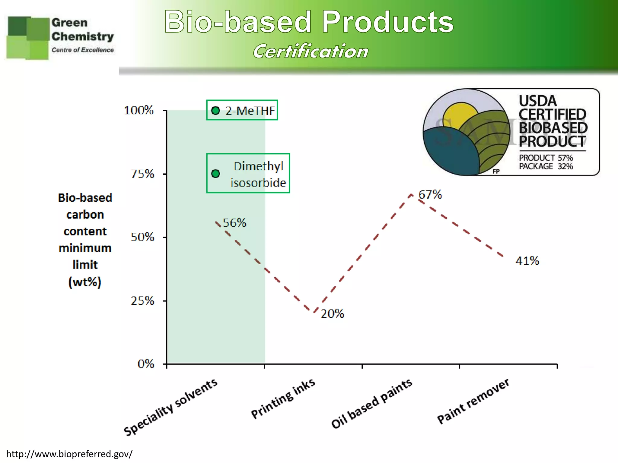 Bio-based solvents | PPT
