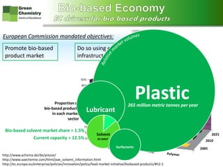 Bio-based solvents | PPTX