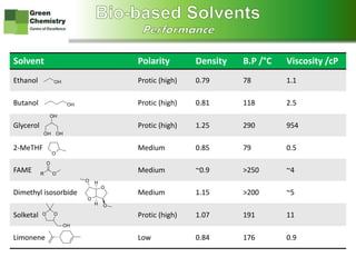 Bio-based solvents | PPTX