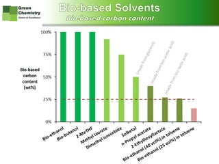 Bio-based solvents | PPTX