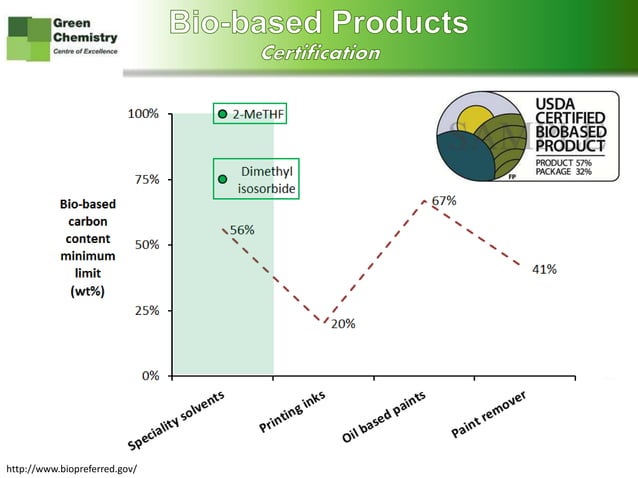 Bio-based solvents | PPT