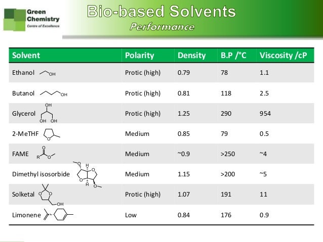 Bio-based solvents