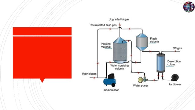 Bio - CNG - a sustainable energy solution | PPTX | Science