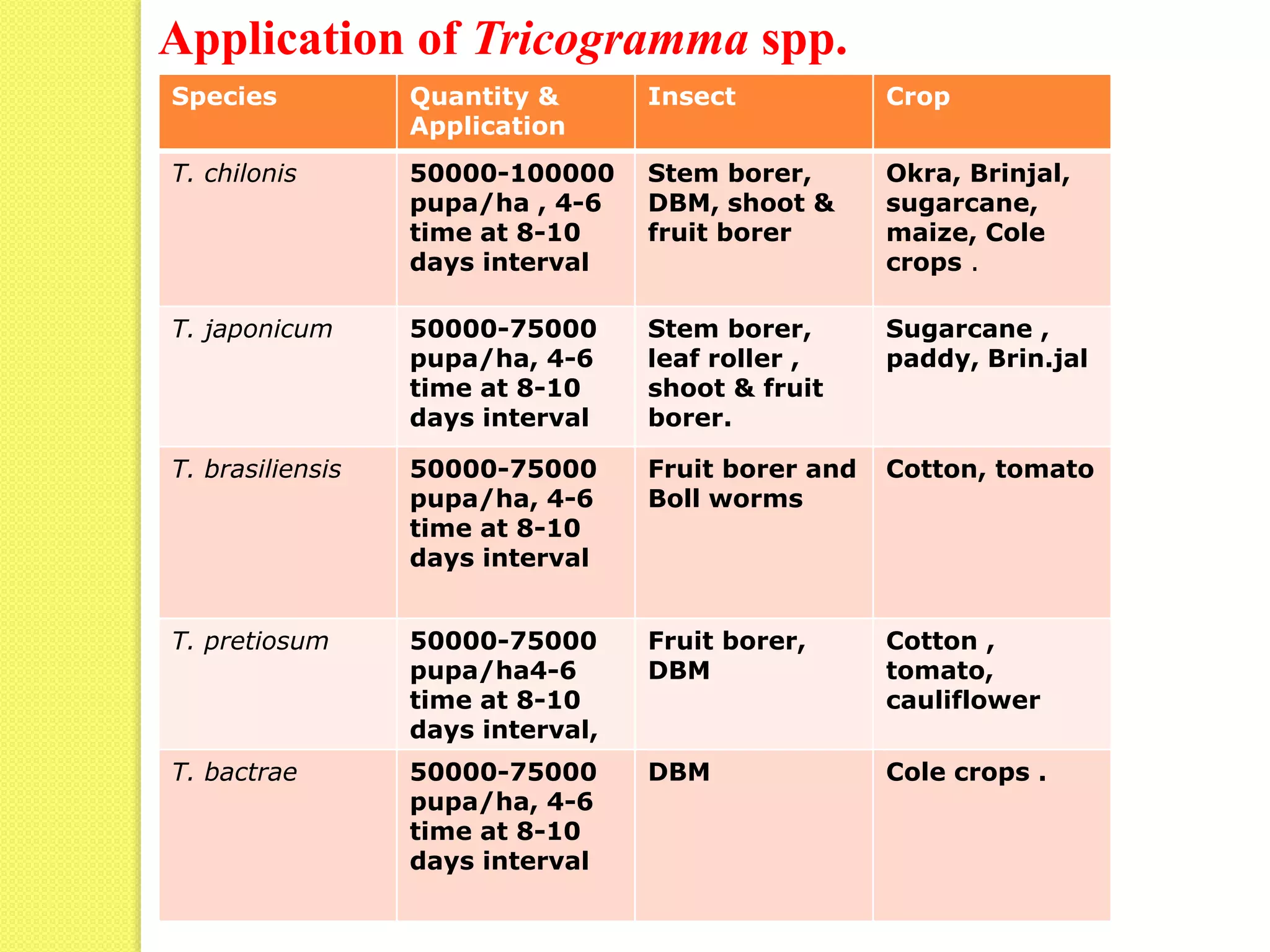 Bio control agent | PPTX