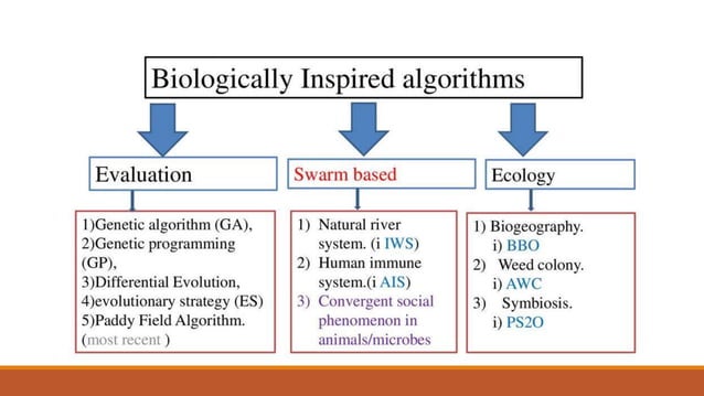 Bio-inspired computing Algorithms.pptx