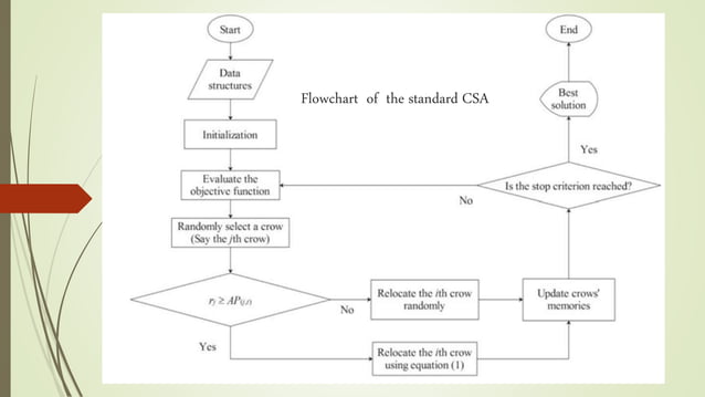 Bio-Inspired Techniques(Crow-search-algorithm).pptx