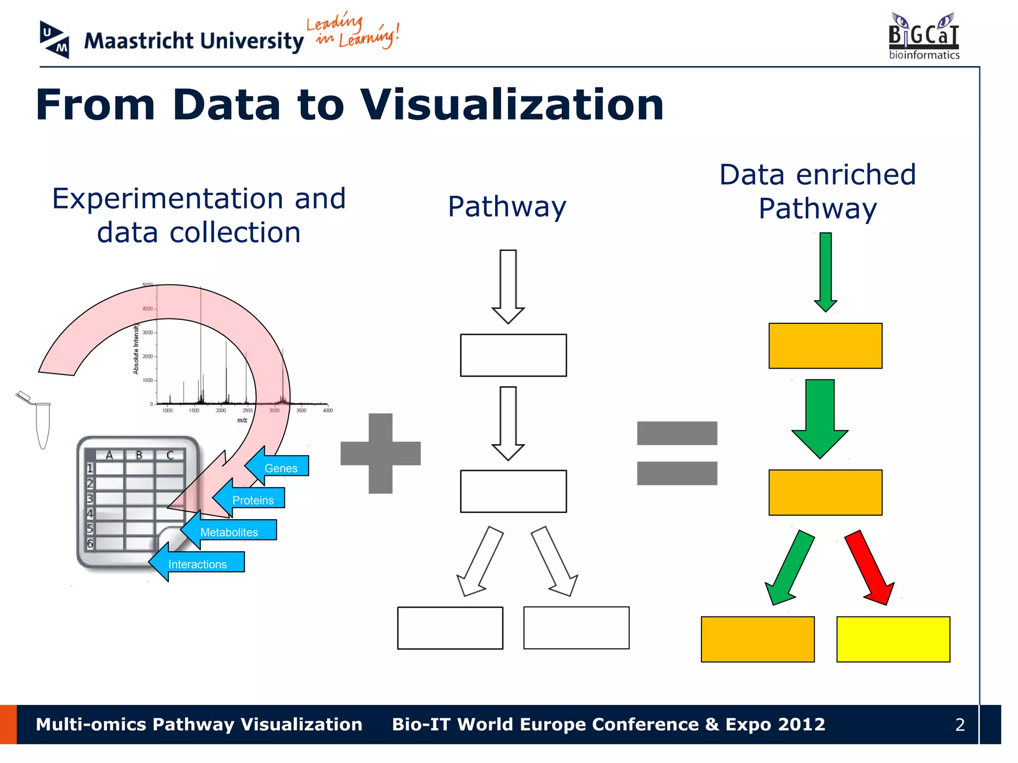 Multi Omics Pathway Visualization Ppt