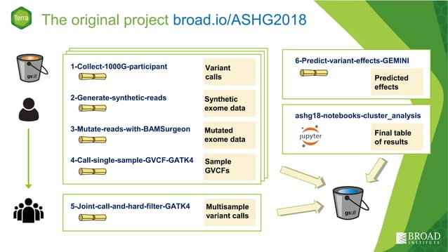 BioIT19 NCBI FAIR Hackathon - Synthetic Data team | PPT