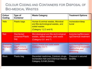 Bio medical waste | PPT