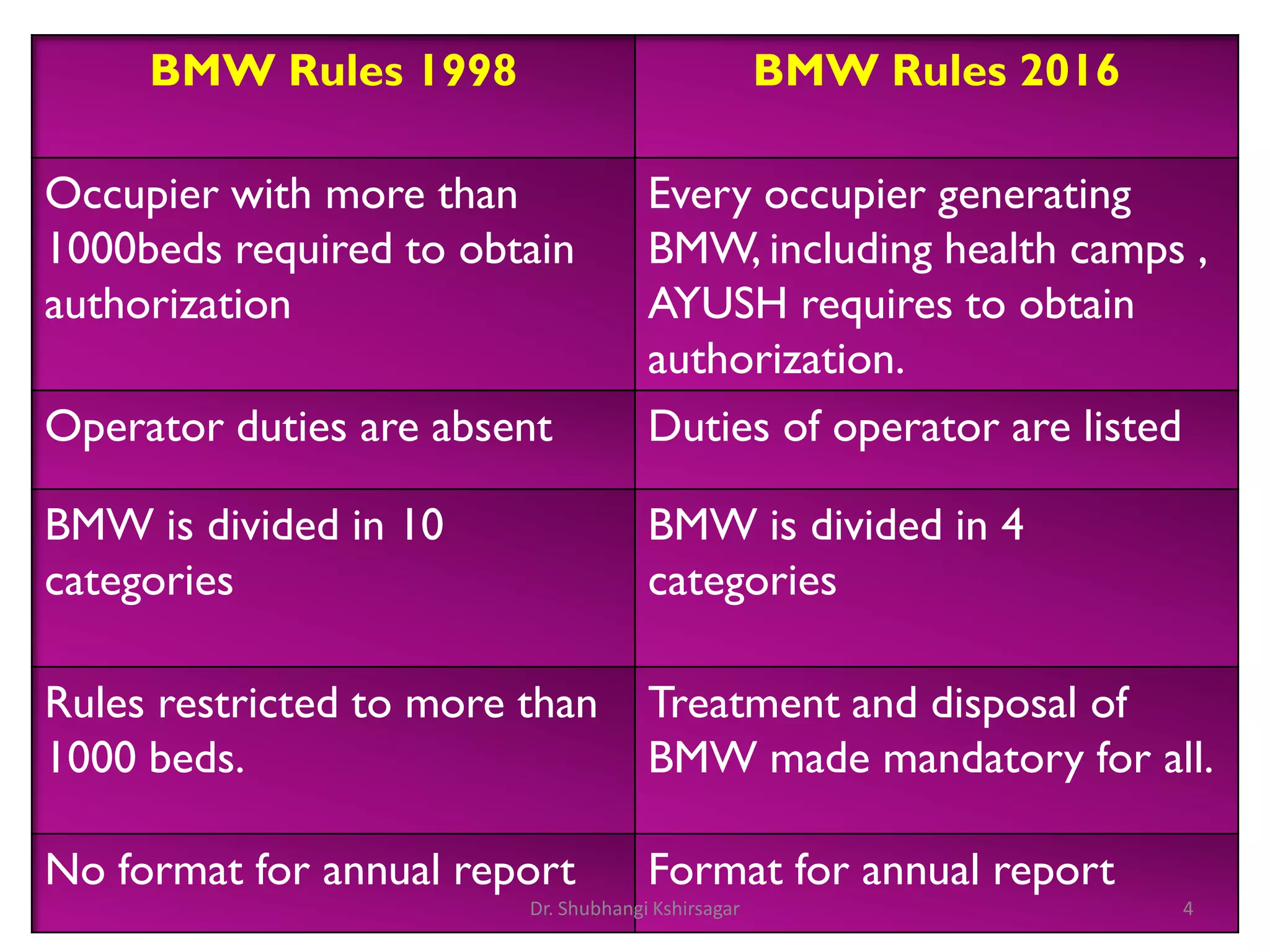 Bio-Medical Waste Management 2016 | PDF