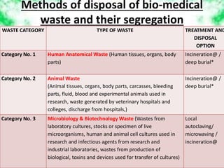 Bio medical waste management | PPTX