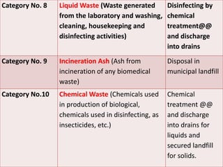 Bio medical waste management | PPTX