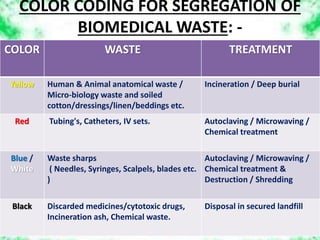 Bio medical waste management | PPTX