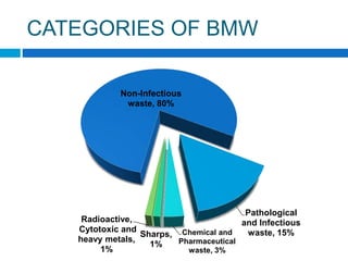 Bio medical waste management | PPTX