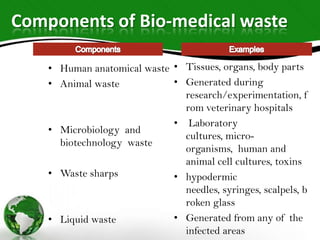 Bio medical waste management 13-1 | PPTX