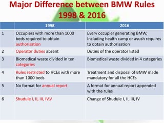 Difference Between Bmw And General Waste