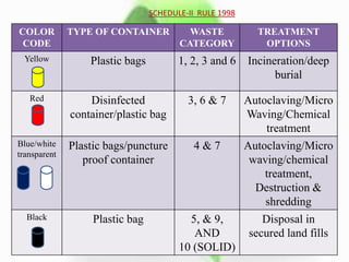 Bio medical waste management 2016 | PPT
