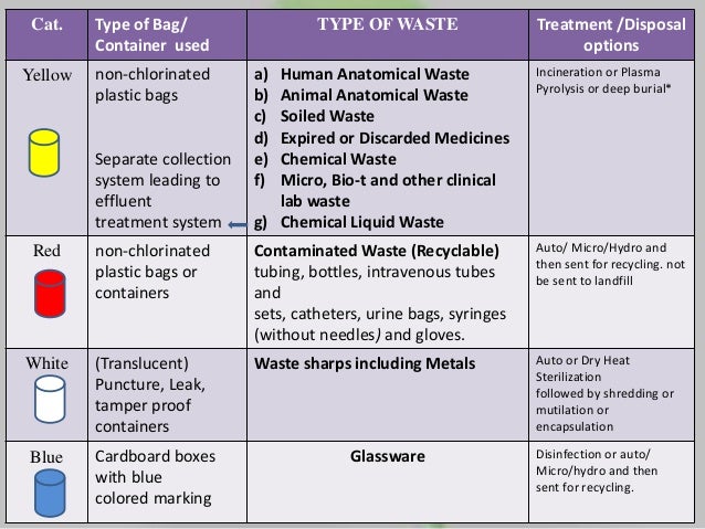 Bio medical waste management 2016