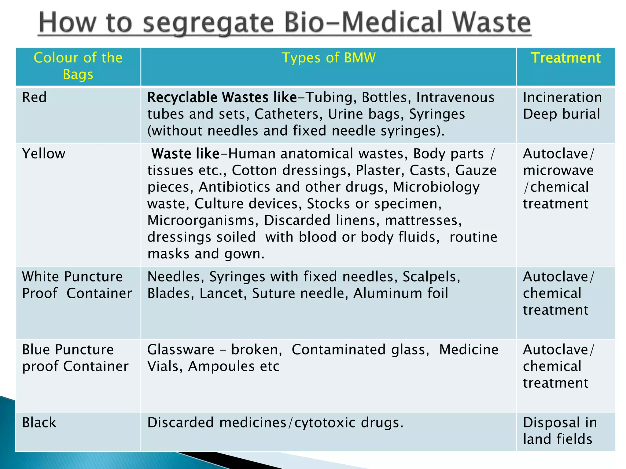 Bio-Medical Waste Management by Rajesh Das.pptx