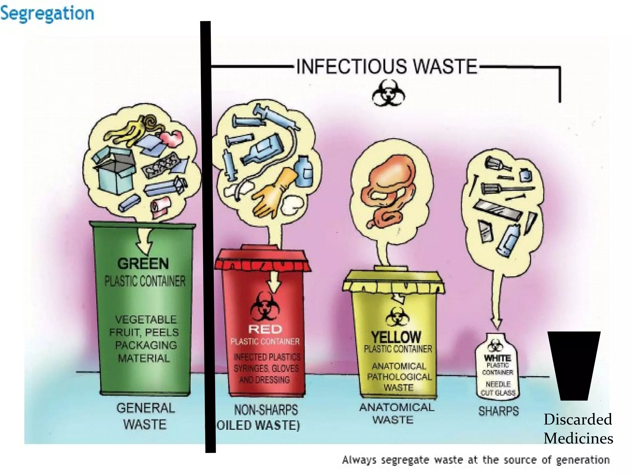 Bio medical waste management final | PPT