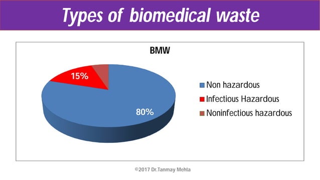 Bio medical waste management rules 2016 by tanmay mehta | PPT