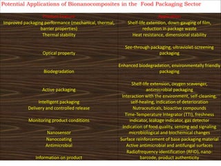 Bio nanocomposites for food packaging applications | PPTX