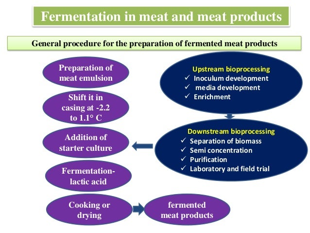 Bio preservation of Meat and Meat products