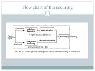 Bio scouring | PPTX