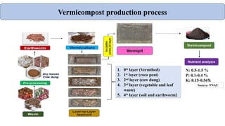 Biowaste Management and Its Utilization in Crop Production.pptx
