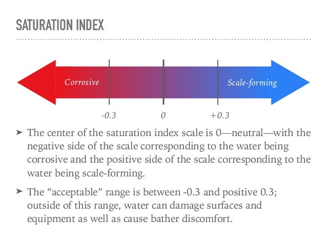 BIO102: Saturation Index
