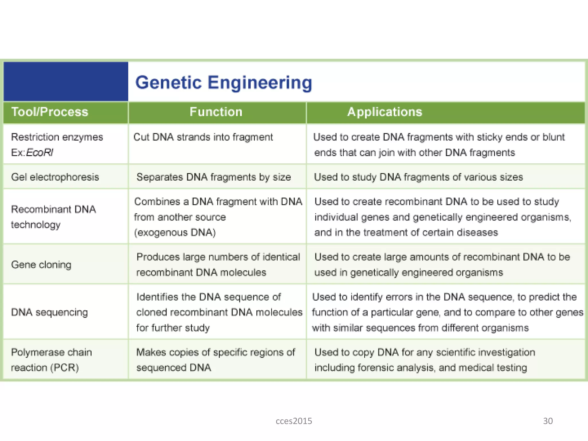 Genetic Engineering and Biotechnology | PDF