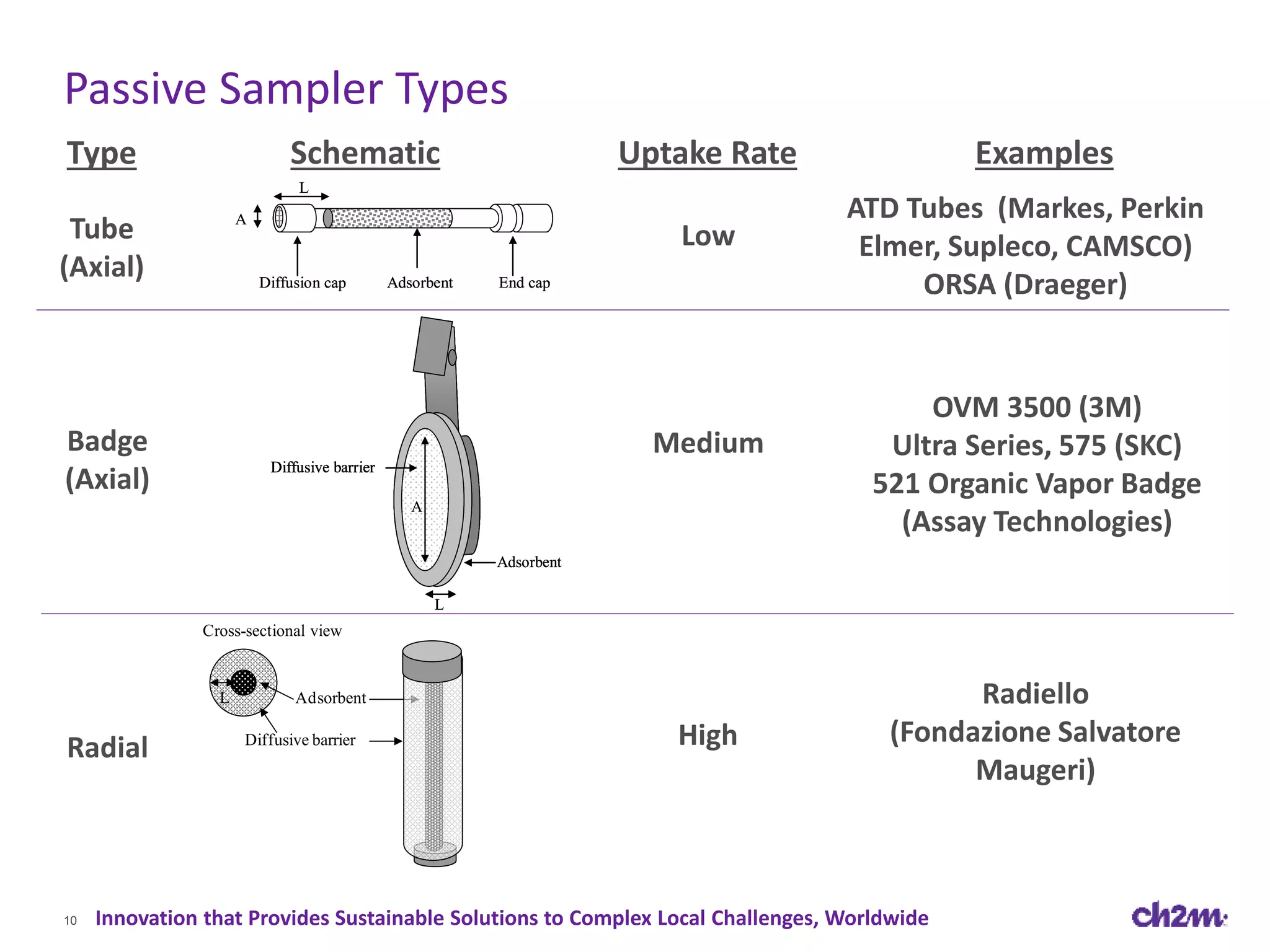 Passive Samplers for Vapor Intrusion Monitoring: Update of EPA’s ...
