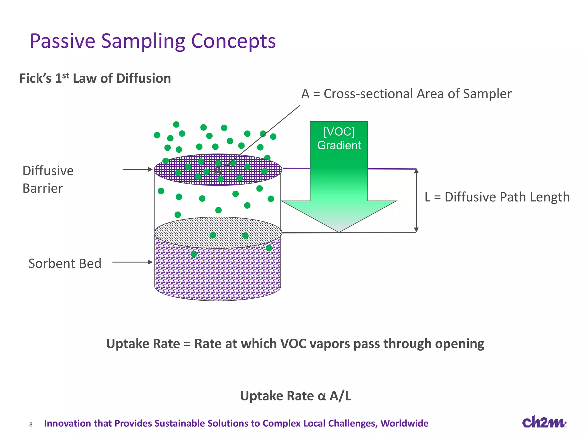 Passive Samplers for Vapor Intrusion Monitoring: Update of EPA’s ...