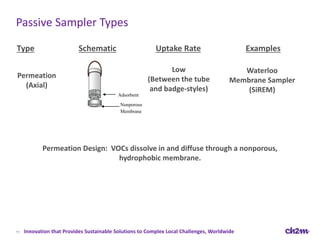 Passive Samplers for Vapor Intrusion Monitoring: Update of EPA’s ...