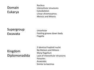 Bio 124 lab exam study | PPTX