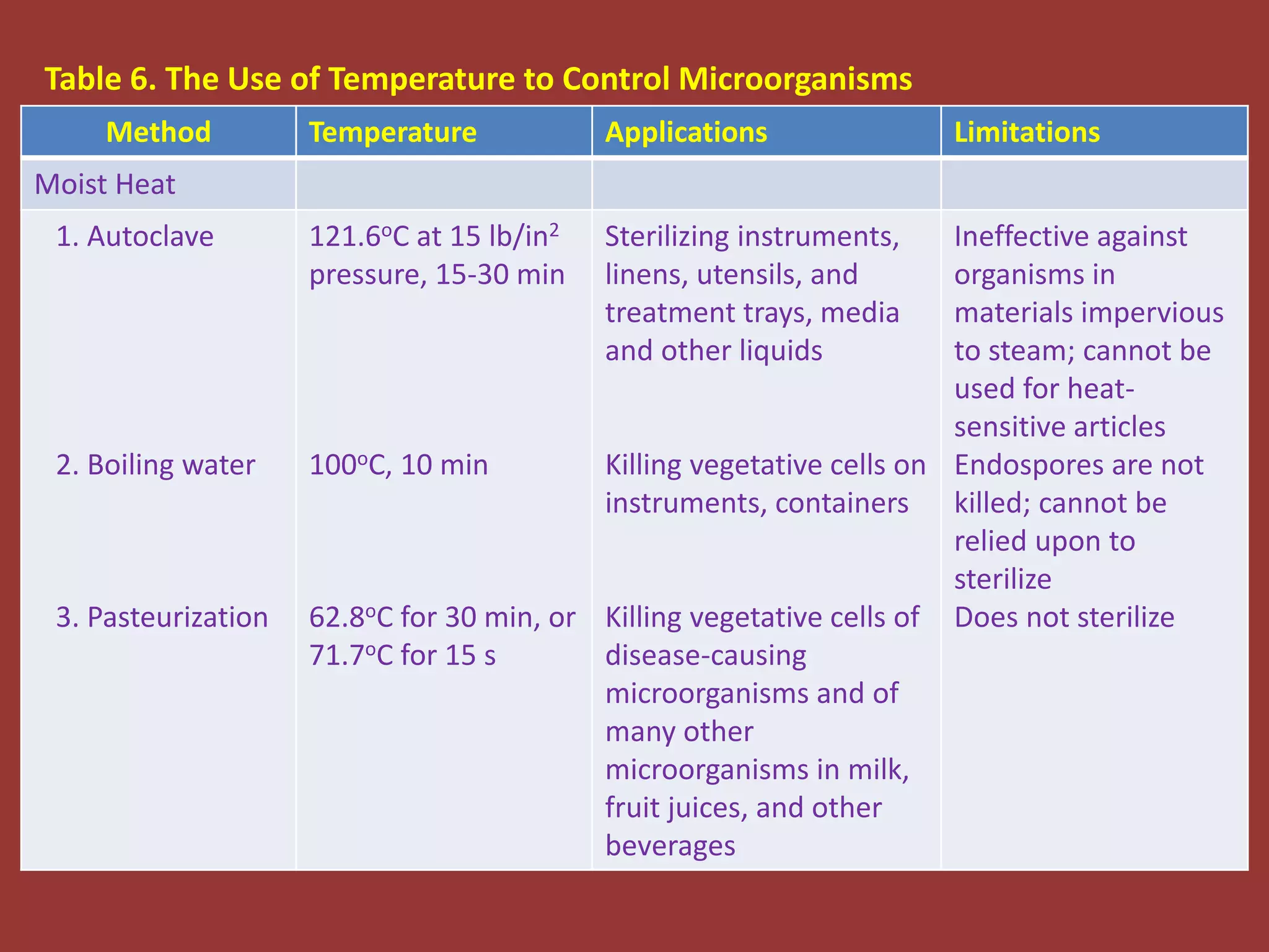 Microbiology Bio 127 Control of Microorganisms: Principles and Physical ...