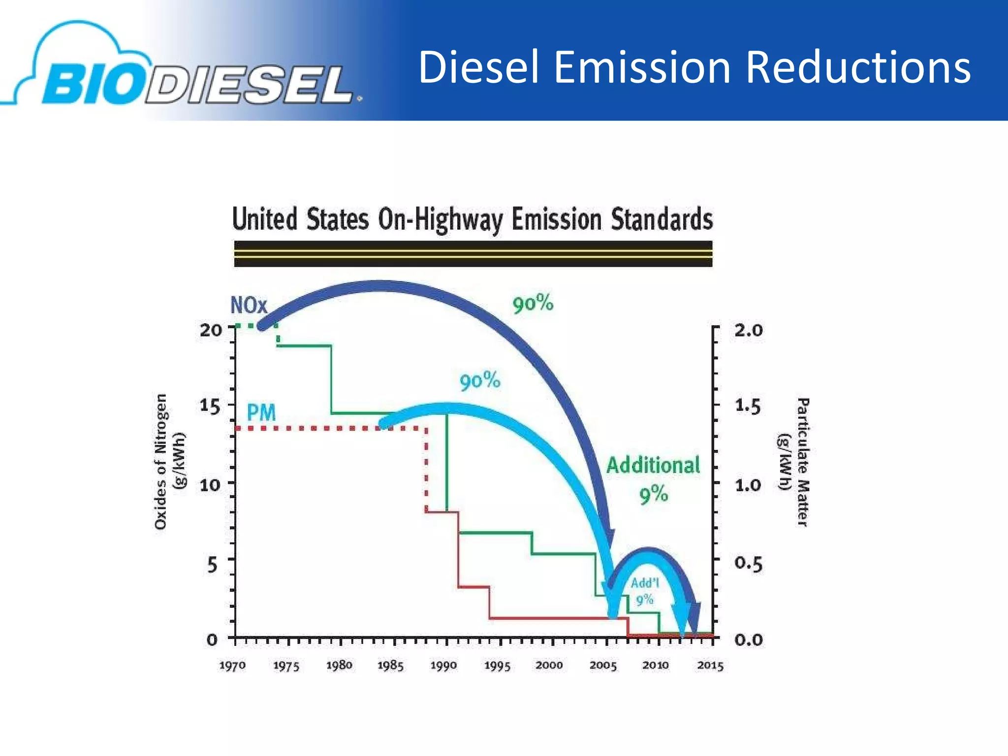 BIO2.1 Understanding Diesel Fuel | PPT