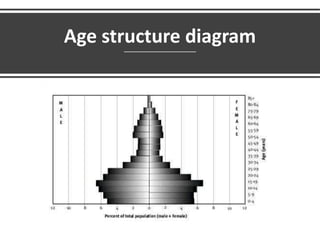 bio215-2015-age structure2023.pptx