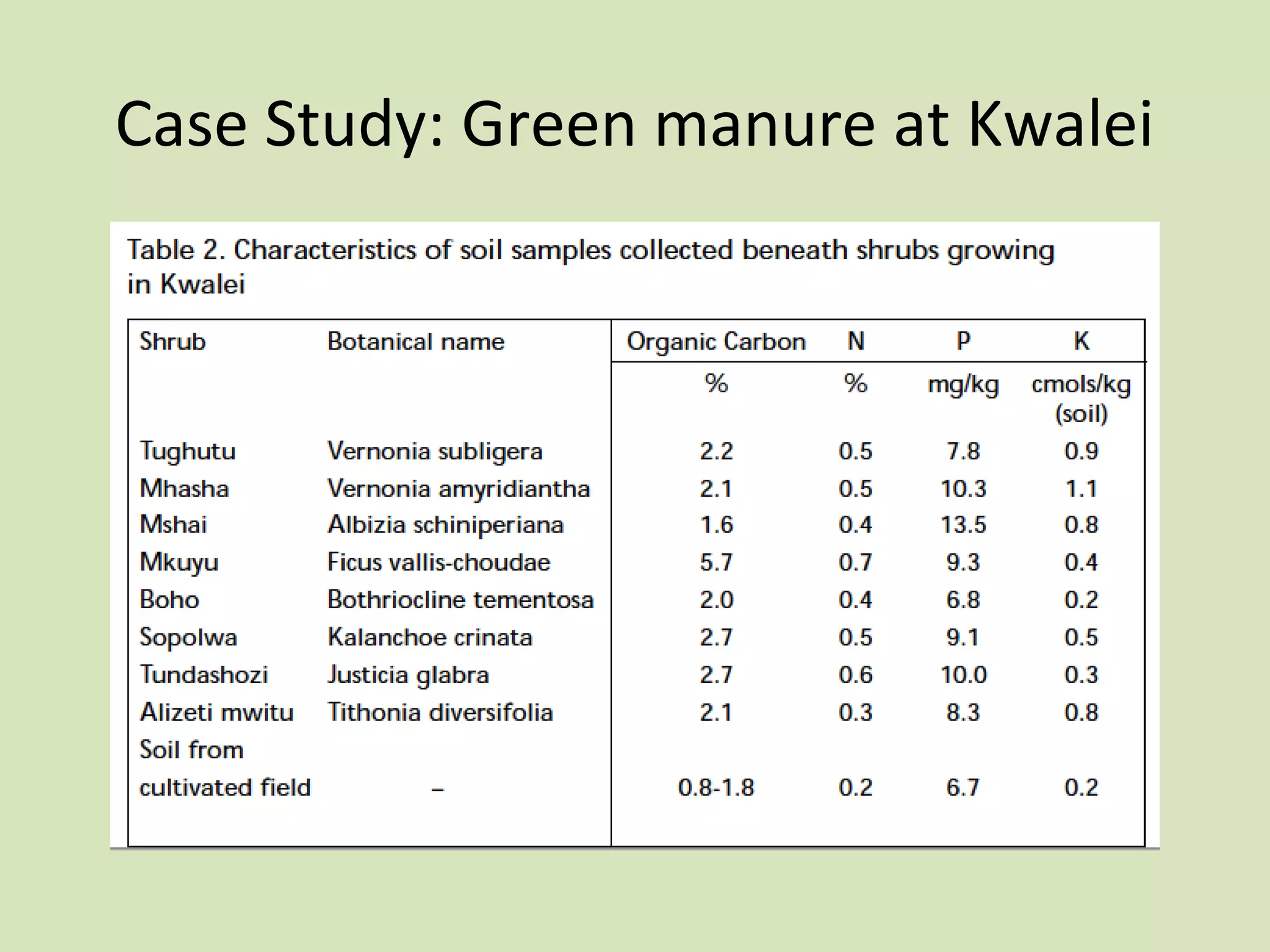 Plant nutrition | PPT | Agriculture | Industries