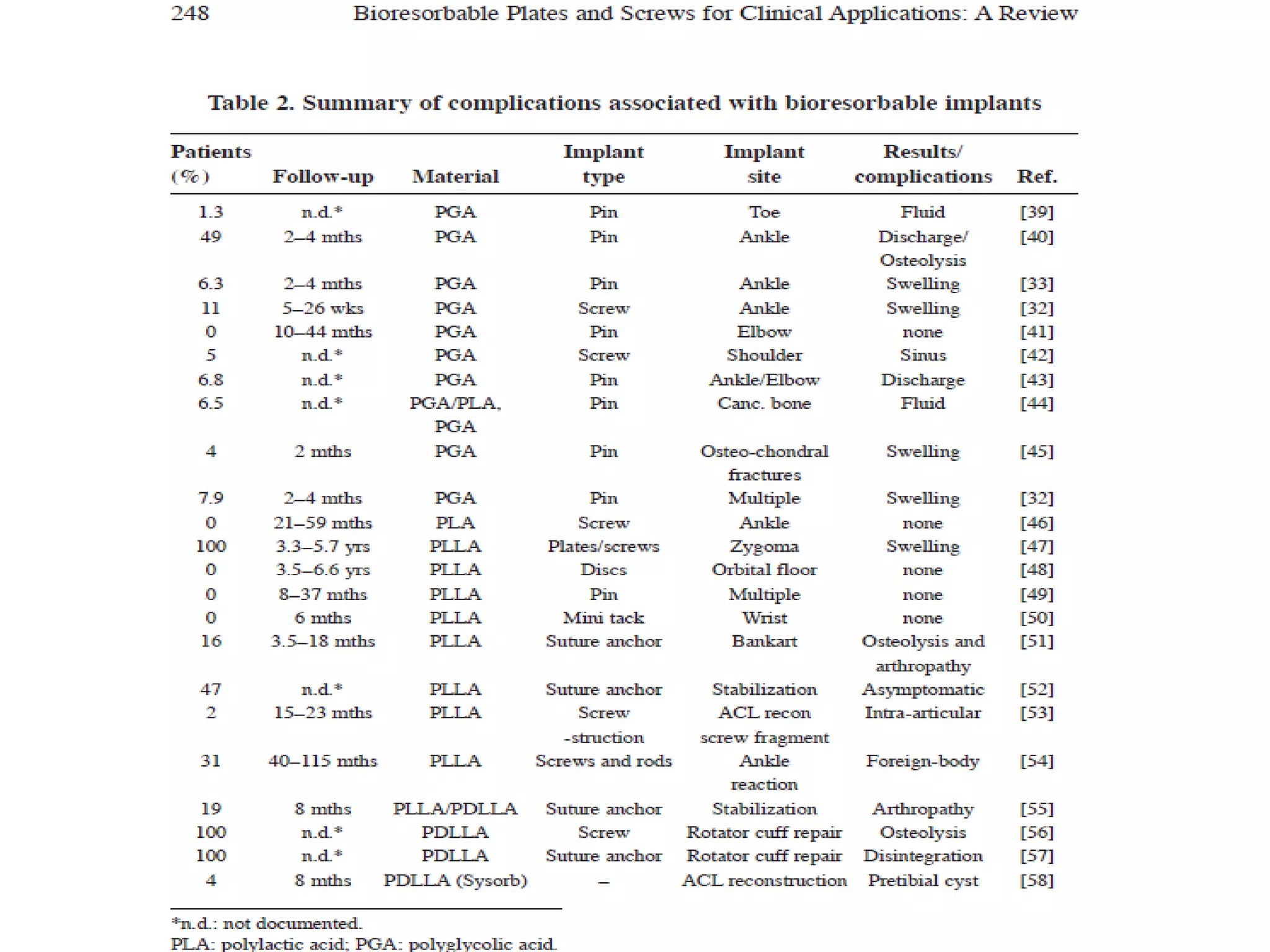 Bioabsorbable Implants in Orthopaedics - Dr Chintan N Patel | PPT