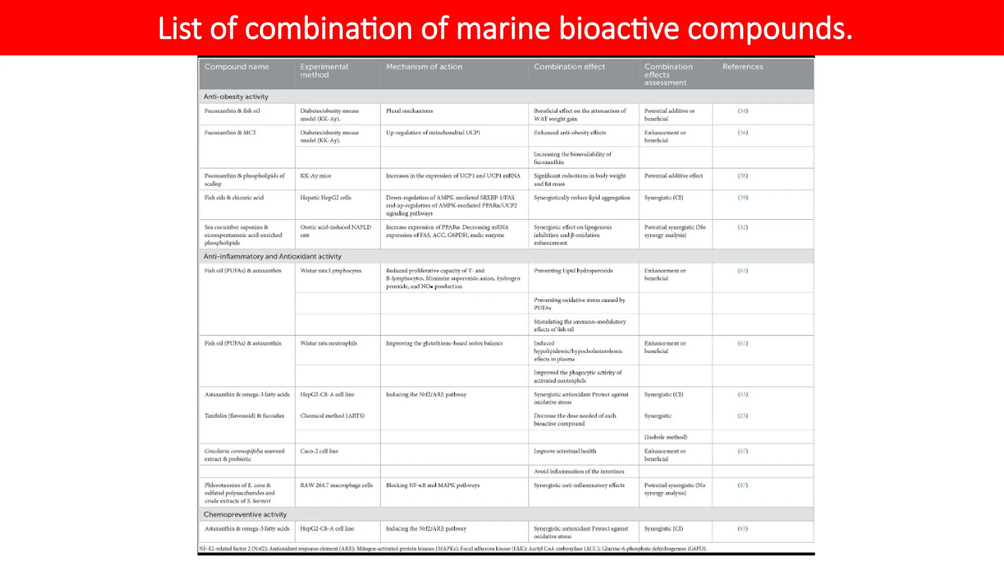Bioactive compounds from marine sources and their applications by B | PPTX