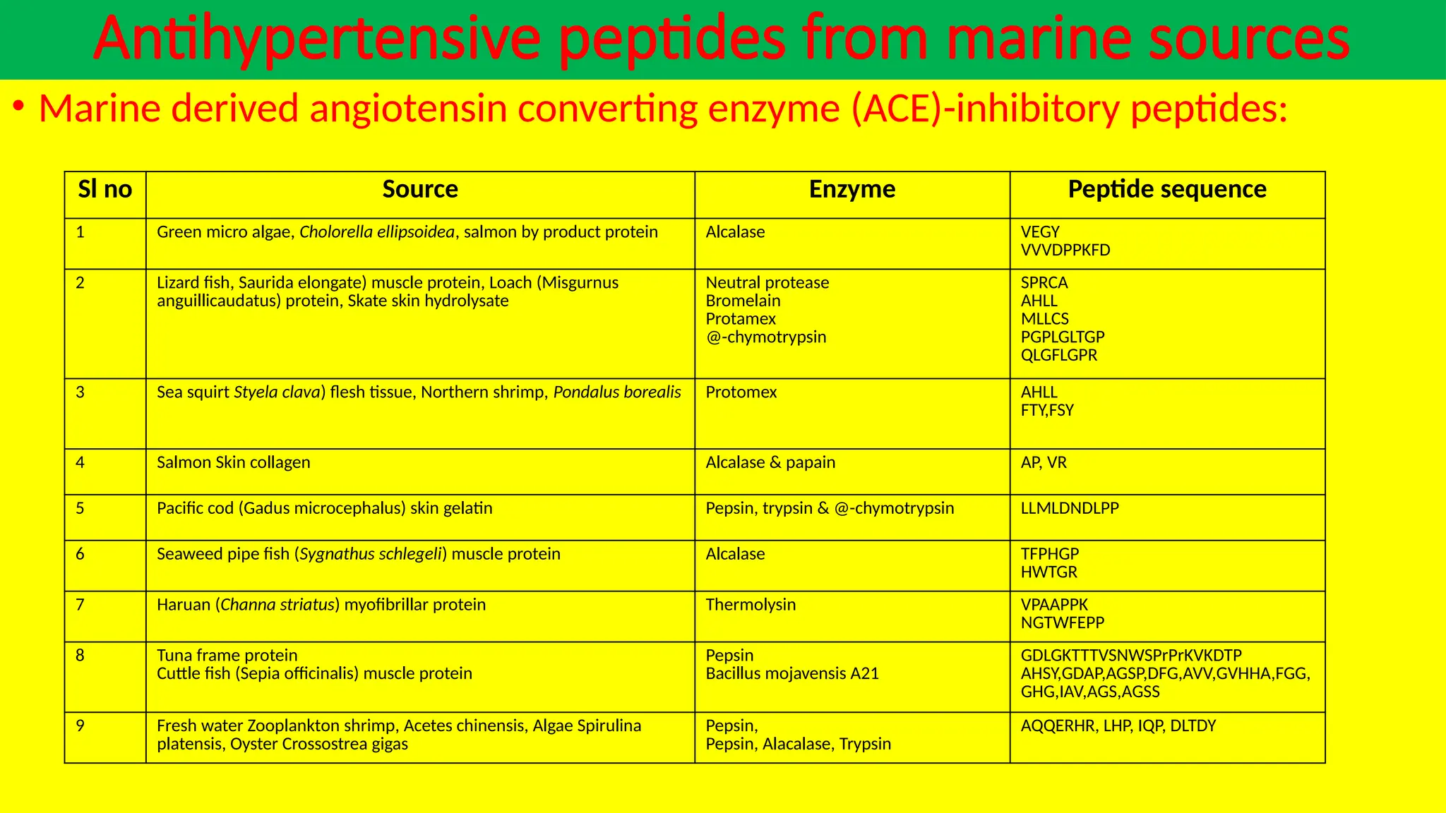 Bioactive compounds from marine sources and their applications by B | PPTX
