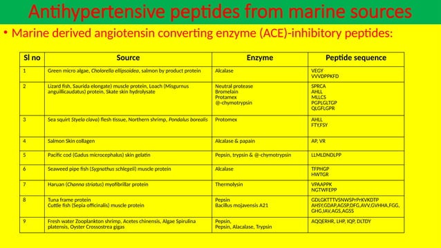 Bioactive compounds from marine sources and their applications by B | PPTX