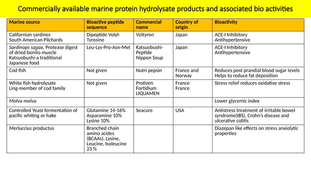 Bioactive compounds from marine sources and their applications by B | PPTX